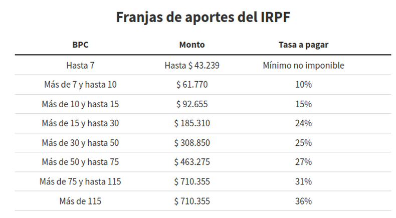 IRPF y el IASS en 2024: ¿A partir de qué monto se paga?